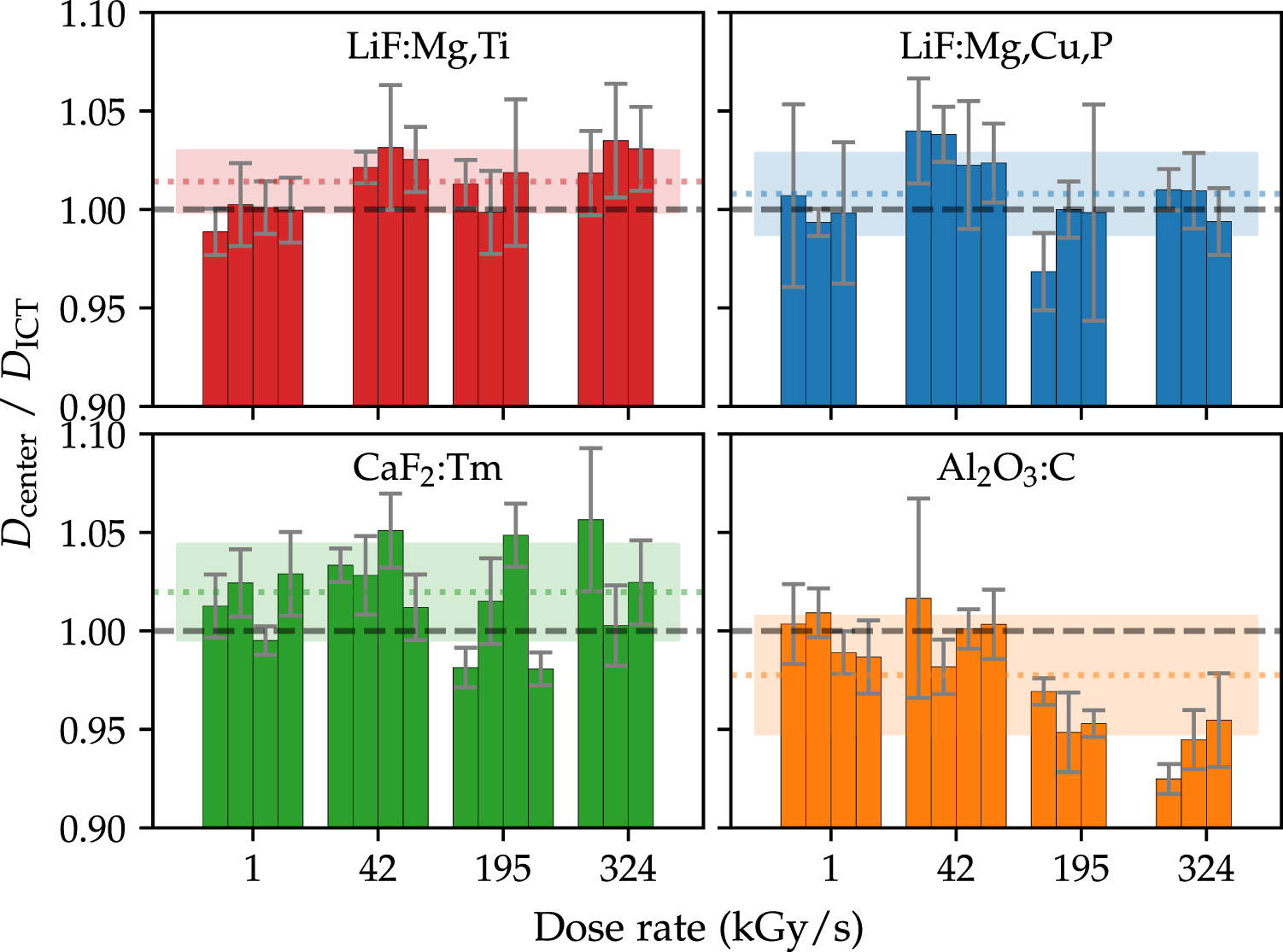 Investigation of TL and OSL detectors in ultra-high dose rate electron ...