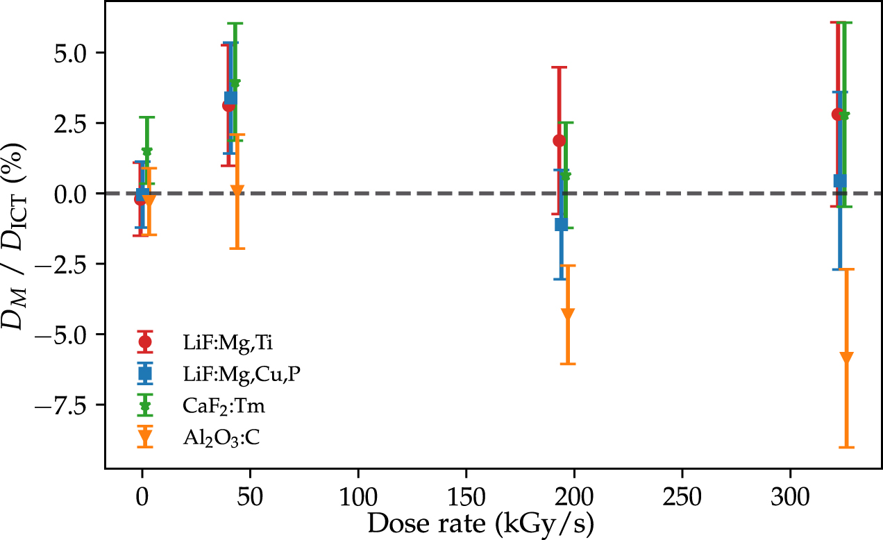 Investigation of TL and OSL detectors in ultra-high dose rate electron ...