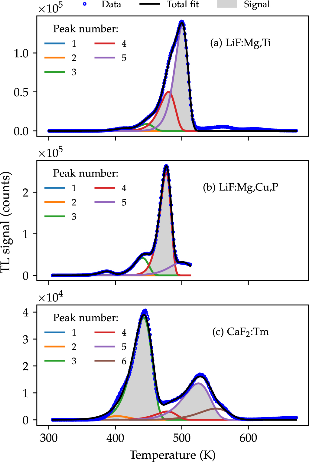 Investigation of TL and OSL detectors in ultra-high dose rate electron ...