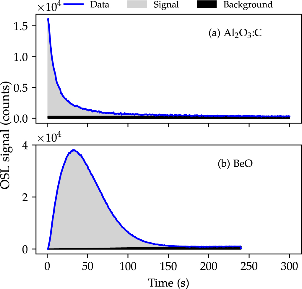 Investigation of TL and OSL detectors in ultra-high dose rate electron ...