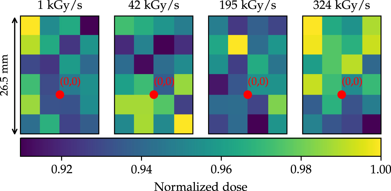 Investigation of TL and OSL detectors in ultra-high dose rate electron ...