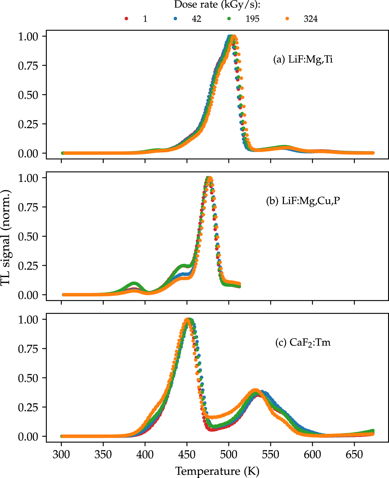 Investigation of TL and OSL detectors in ultra-high dose rate electron ...