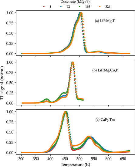 Investigation of TL and OSL detectors in ultra-high dose rate electron ...