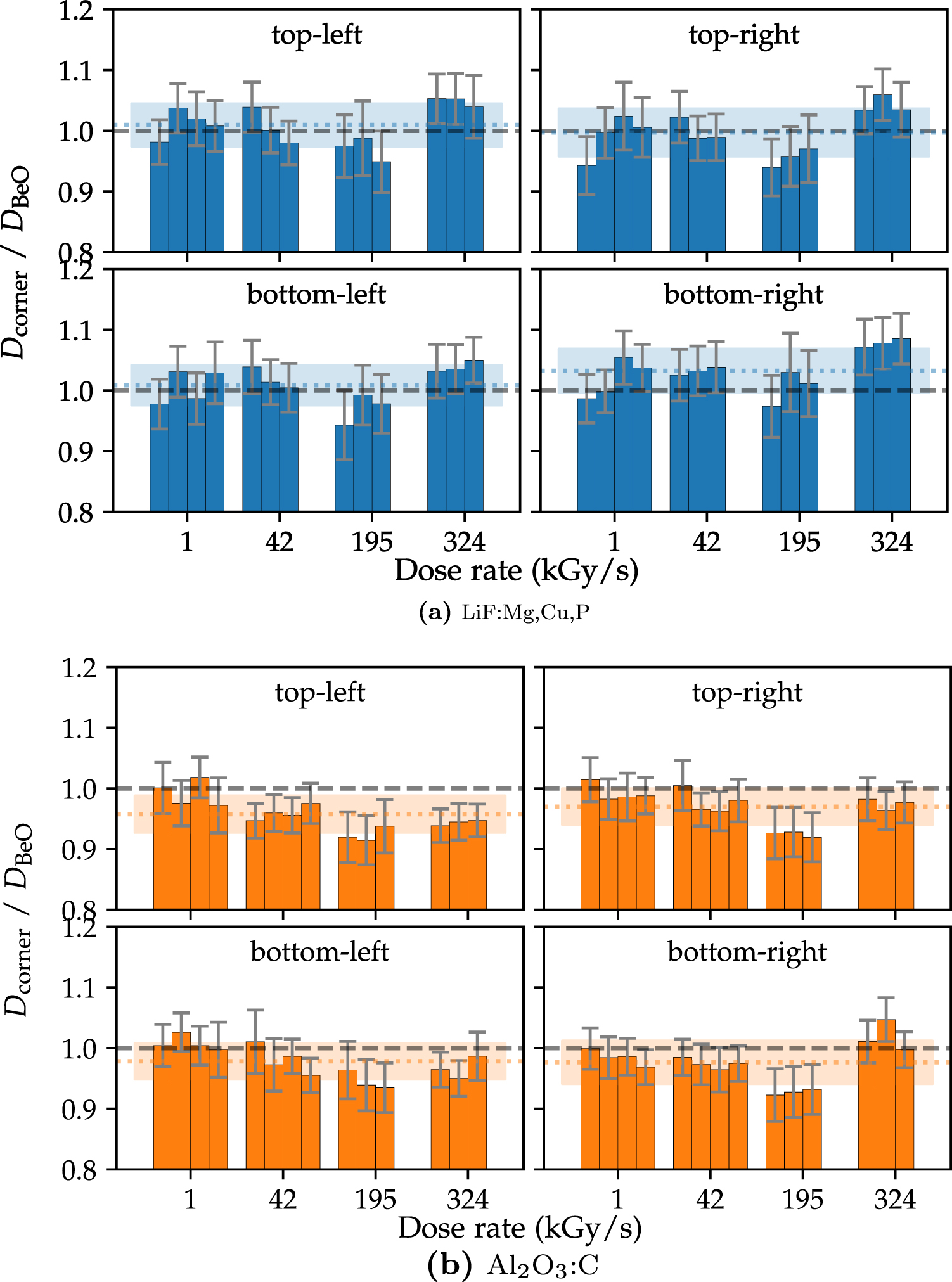 Investigation of TL and OSL detectors in ultra-high dose rate electron ...