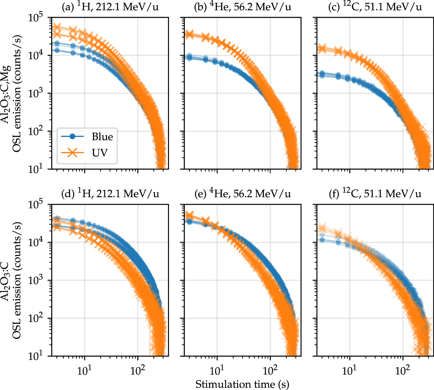 Optically stimulated luminescence detectors for dosimetry and LET ...