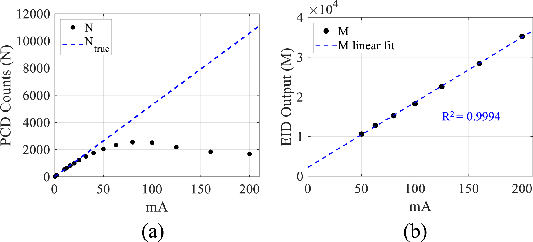 Simultaneous photon counting and charge integrating for pulse pile-up correction in paralyzable ...