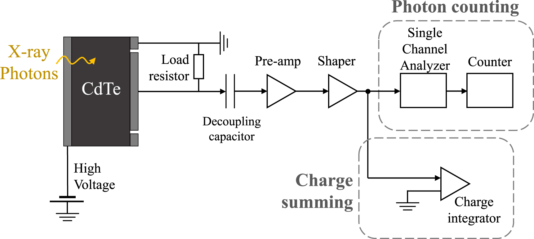 Simultaneous photon counting and charge integrating for pulse pile-up correction in paralyzable ...