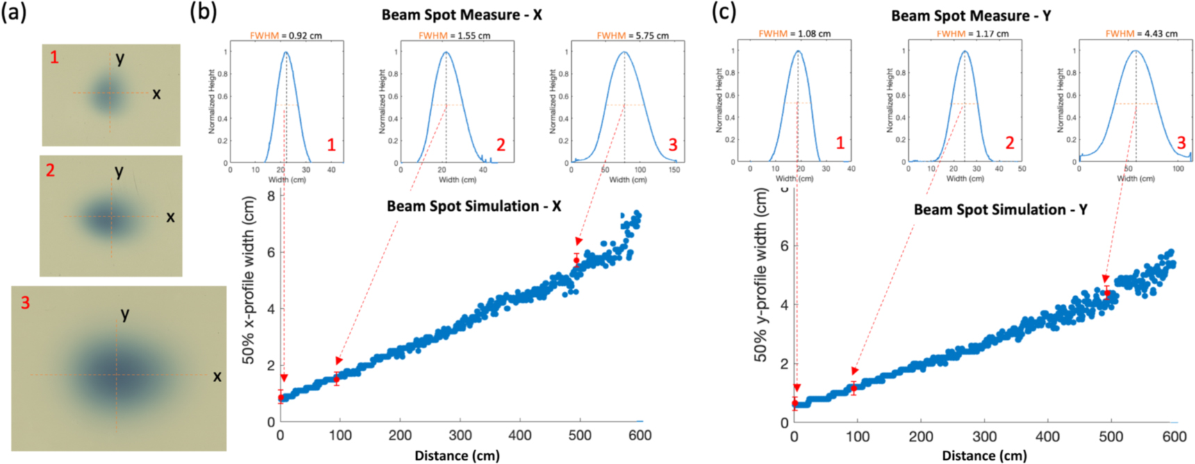 Increased flexibility and efficiency of a double-scattering FLASH ...