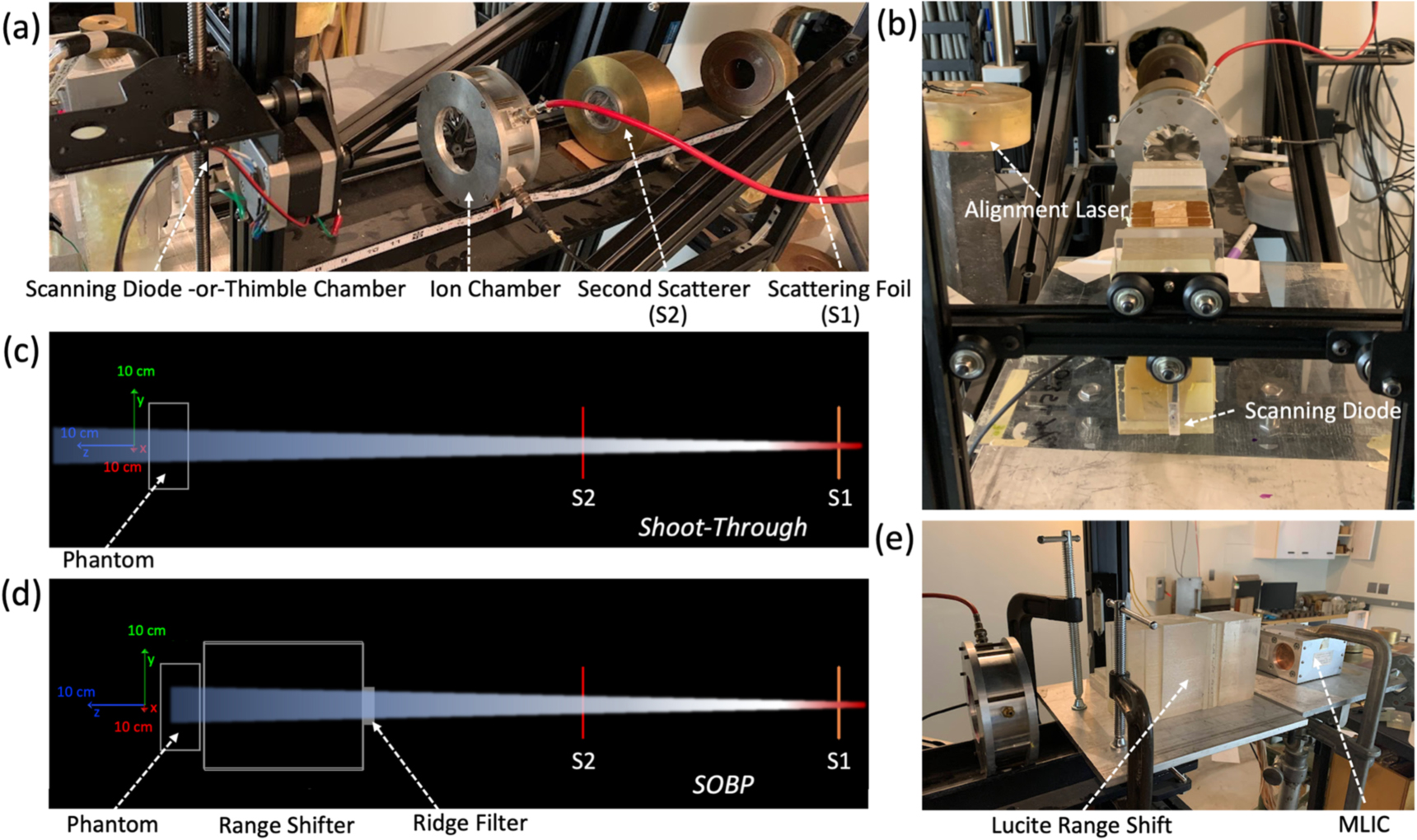 Increased flexibility and efficiency of a double-scattering FLASH ...