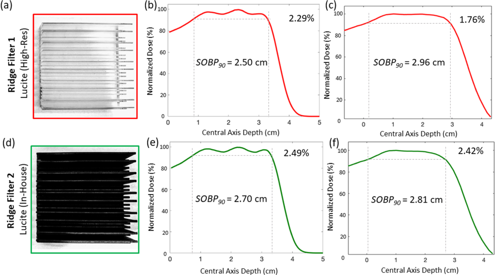 Increased flexibility and efficiency of a double-scattering FLASH ...