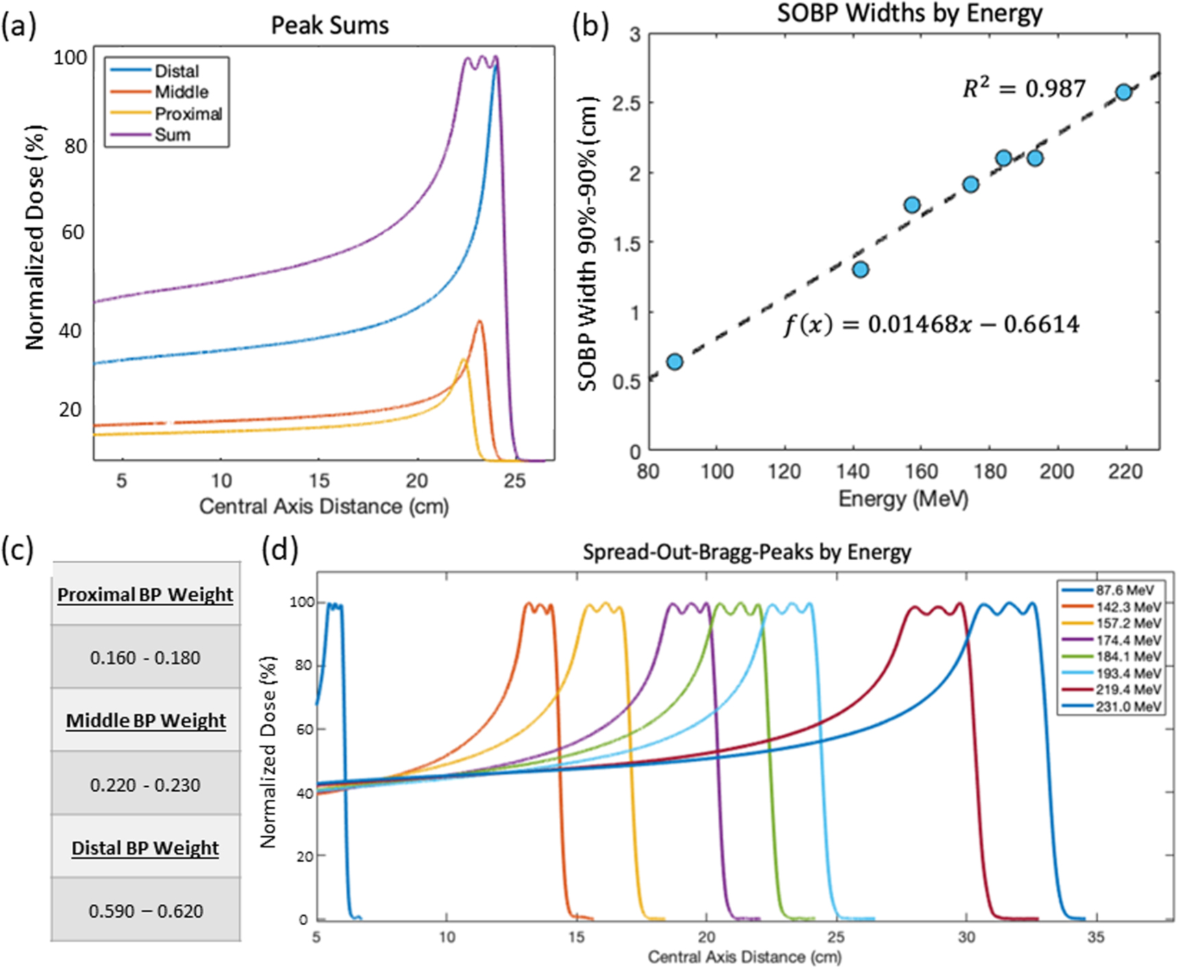 Increased flexibility and efficiency of a double-scattering FLASH ...