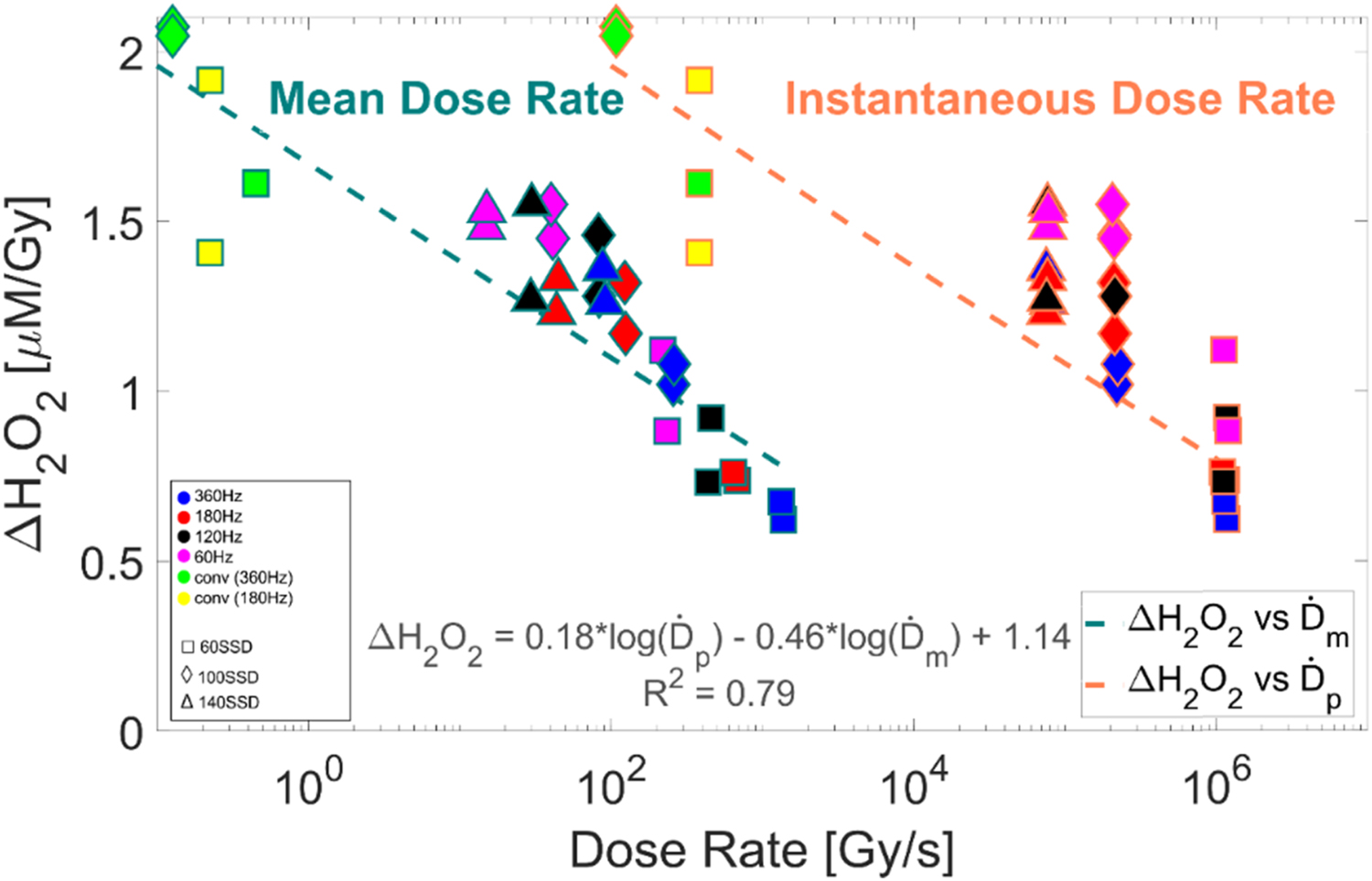 Mean dose rate in ultra-high dose rate electron irradiation is a ...