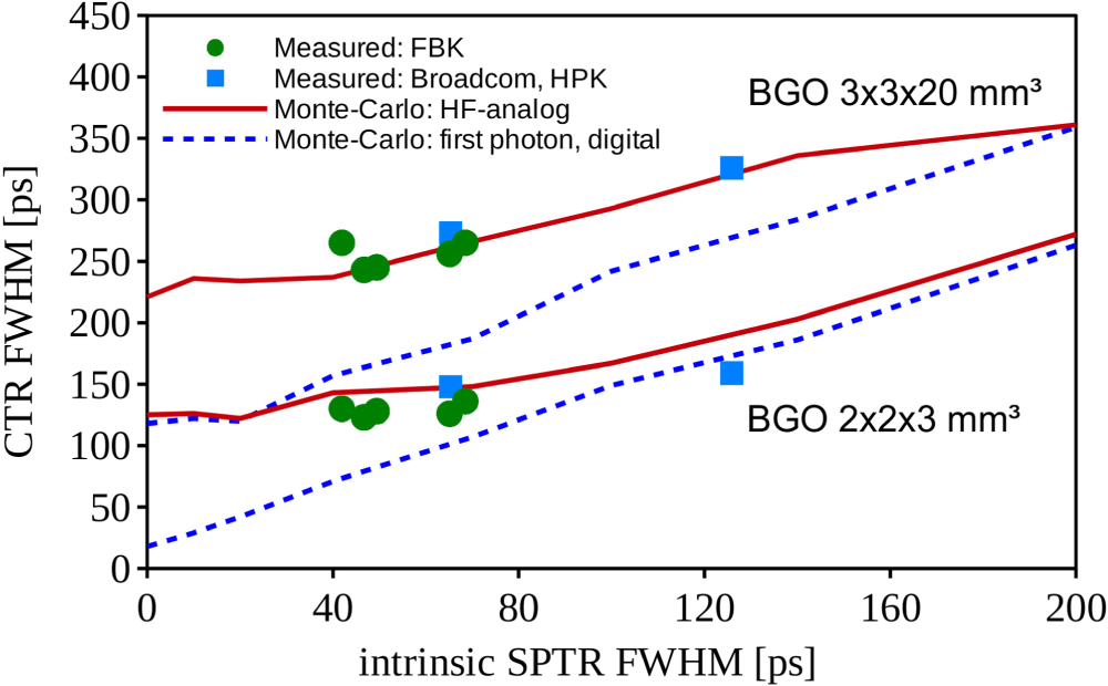 On timing-optimized SiPMs for Cherenkov detection to boost low cost ...