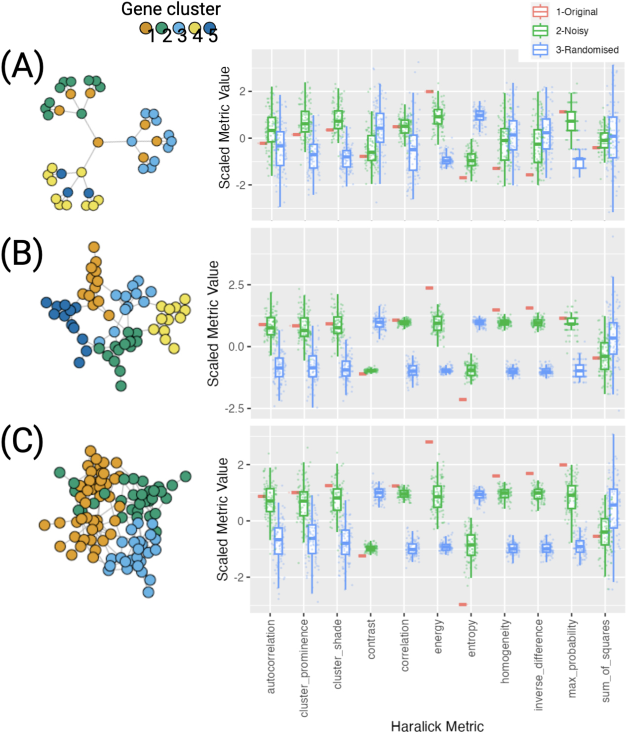 Graph ‘texture’ features as novel metrics that can summarize complex ...