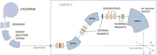 A bi-directional beam-line energy ramping for efficient patient ...
