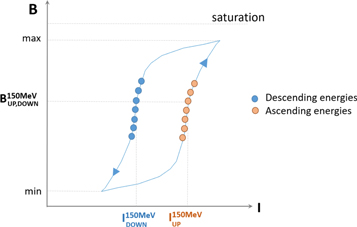 A bi-directional beam-line energy ramping for efficient patient ...