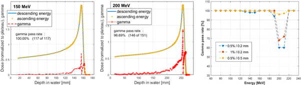 A bi-directional beam-line energy ramping for efficient patient ...