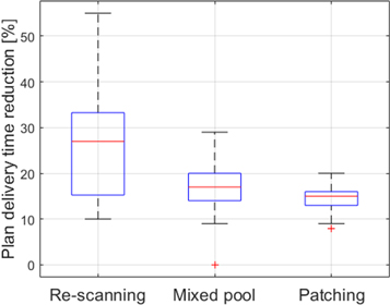 A bi-directional beam-line energy ramping for efficient patient ...