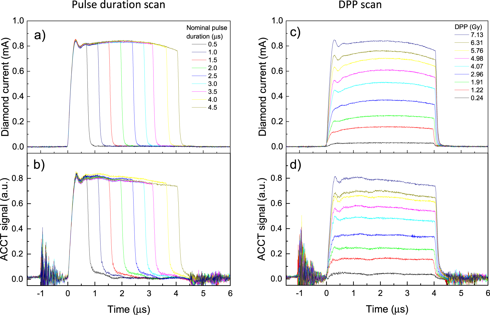 A diamond detector based dosimetric system for instantaneous dose rate ...