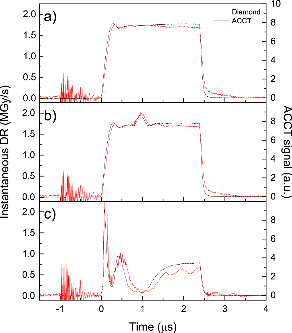 A diamond detector based dosimetric system for instantaneous dose rate ...