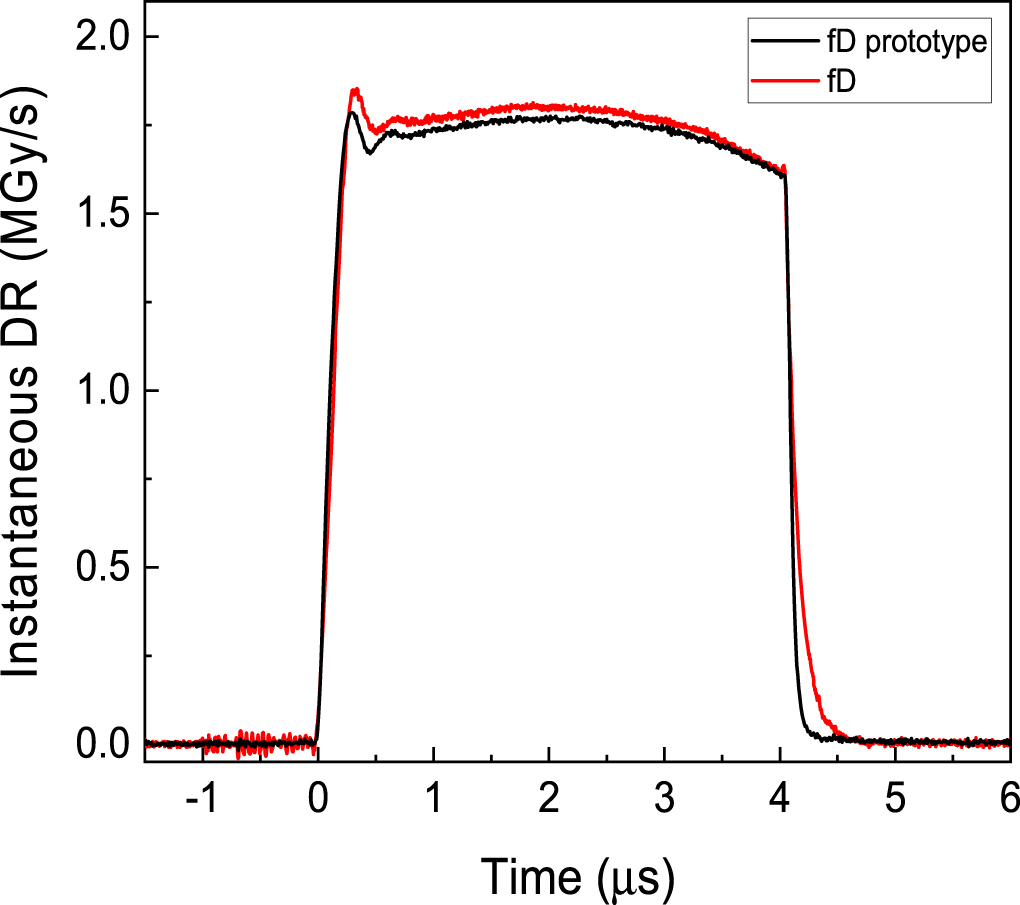 A diamond detector based dosimetric system for instantaneous dose rate ...
