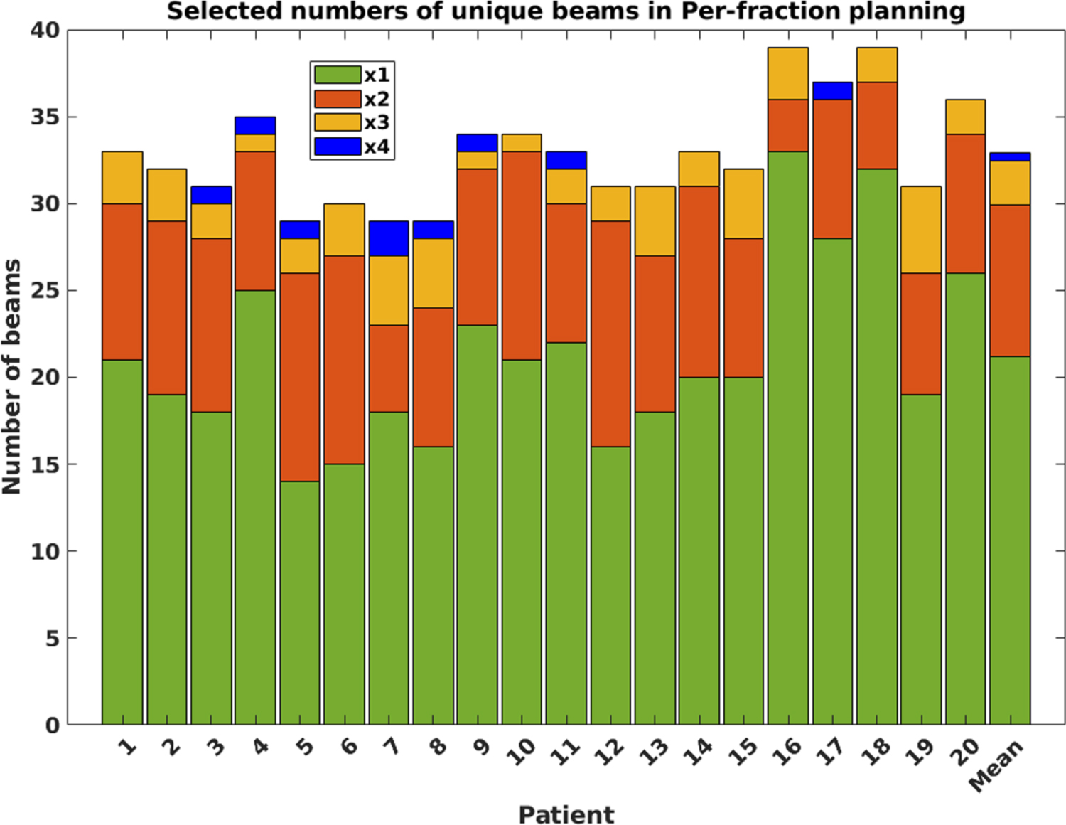 Per-fraction planning to enhance optimization degrees of freedom ...