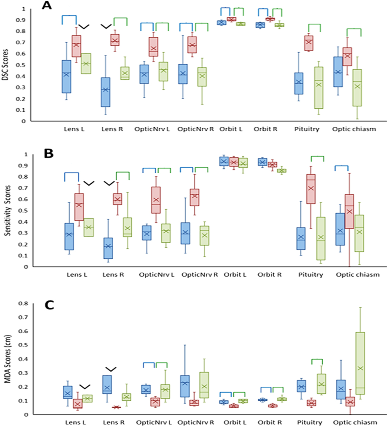 Geometric evaluations of CT and MRI based deep learning segmentation ...