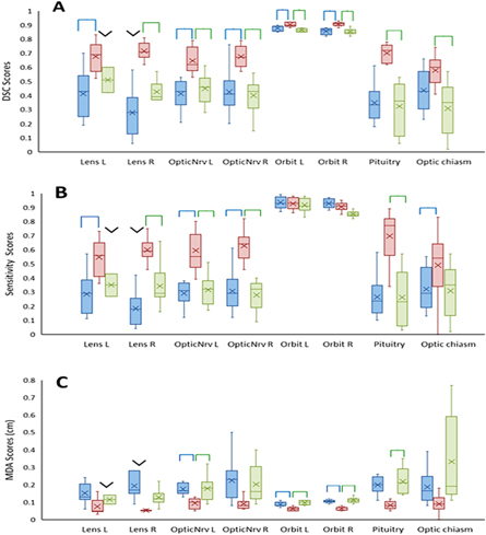 Geometric evaluations of CT and MRI based deep learning segmentation ...