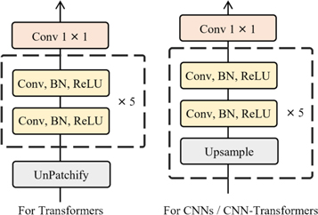 CTA-UNet: CNN-transformer architecture UNet for dental CBCT images segmentation - IOPscience