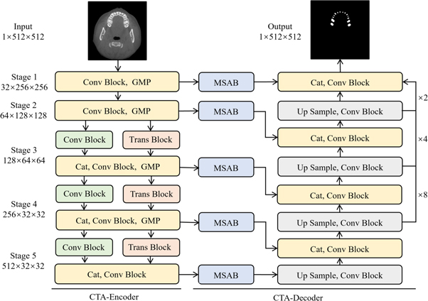 CTA-UNet: CNN-transformer architecture UNet for dental CBCT images ...