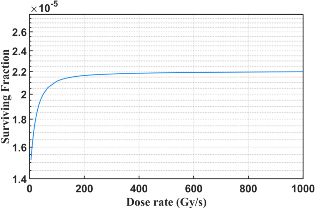 The dose-related plateau effect of surviving fraction in normal tissue ...