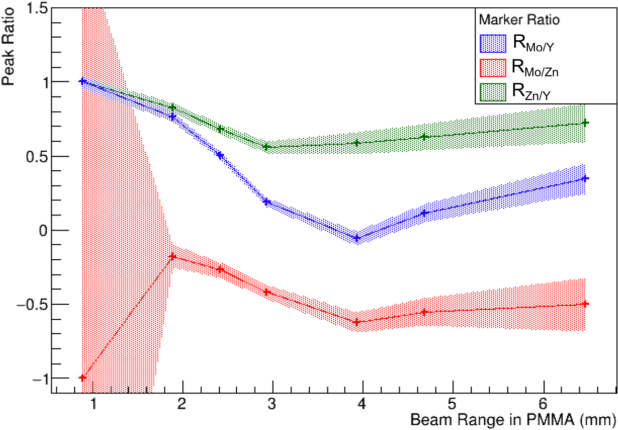 Improved sub-milimeter range-verification method for proton therapy ...
