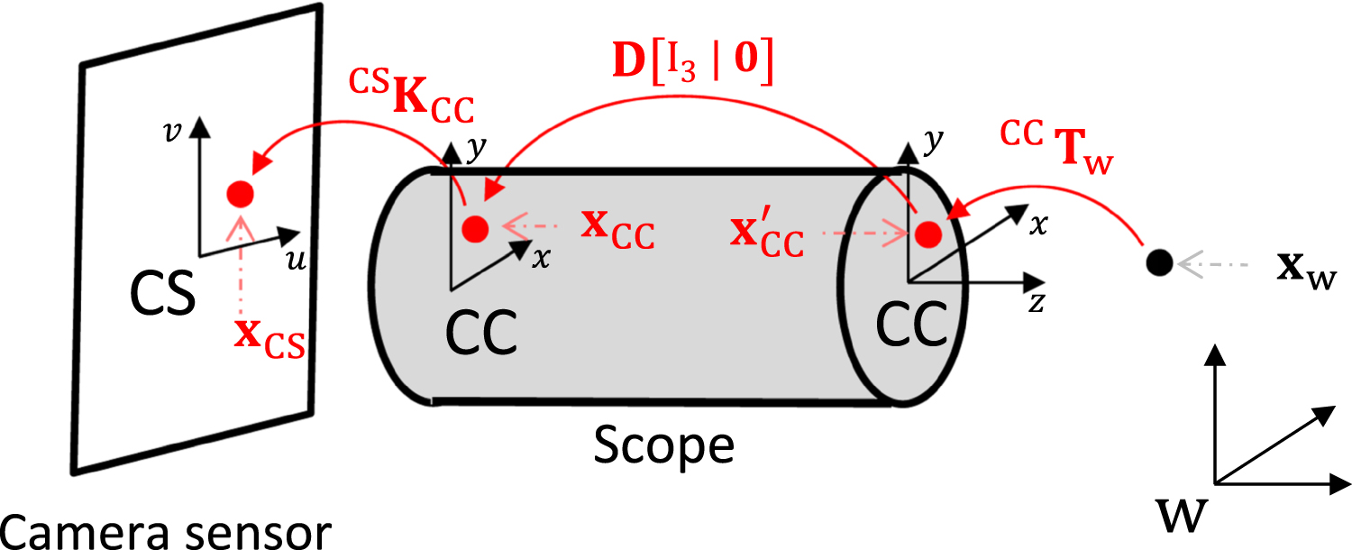 An improved camera model for oblique-viewing laparoscopes: high ...