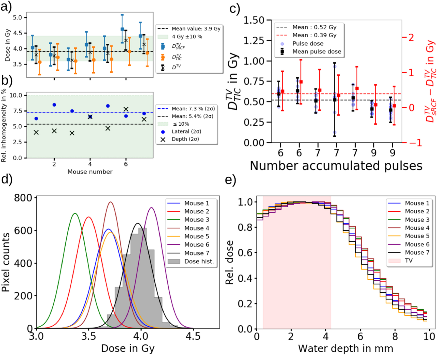 Dosimetry for radiobiological in vivo experiments at laser plasma-based ...