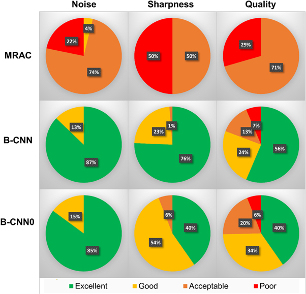 Evaluation of MR anatomically-guided PET reconstruction using a convolutional neural network in ...