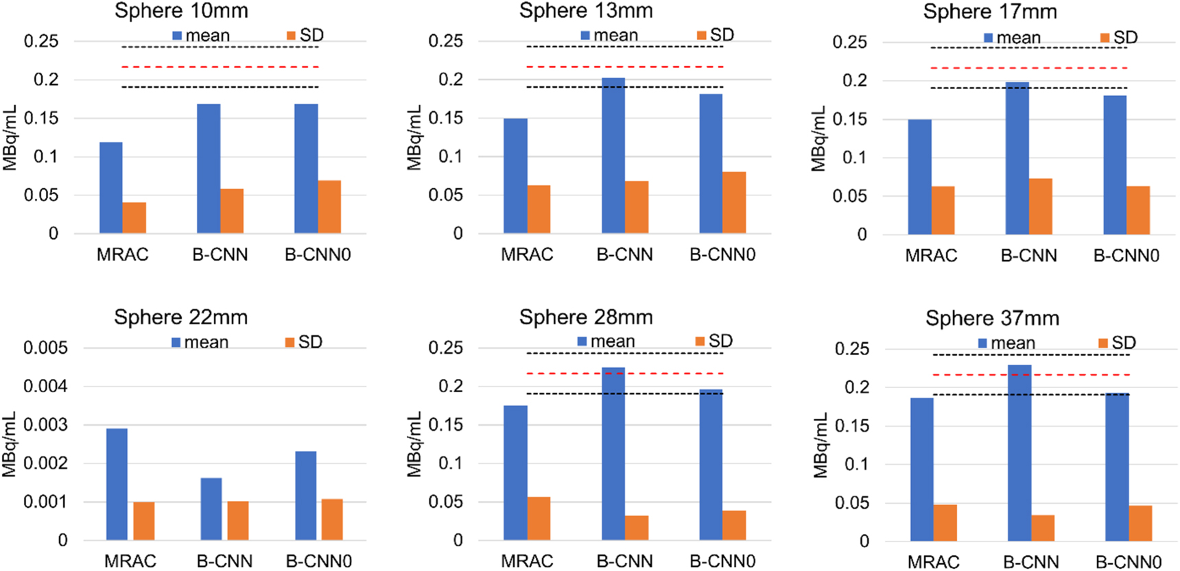Evaluation of MR anatomically-guided PET reconstruction using a convolutional neural network in ...