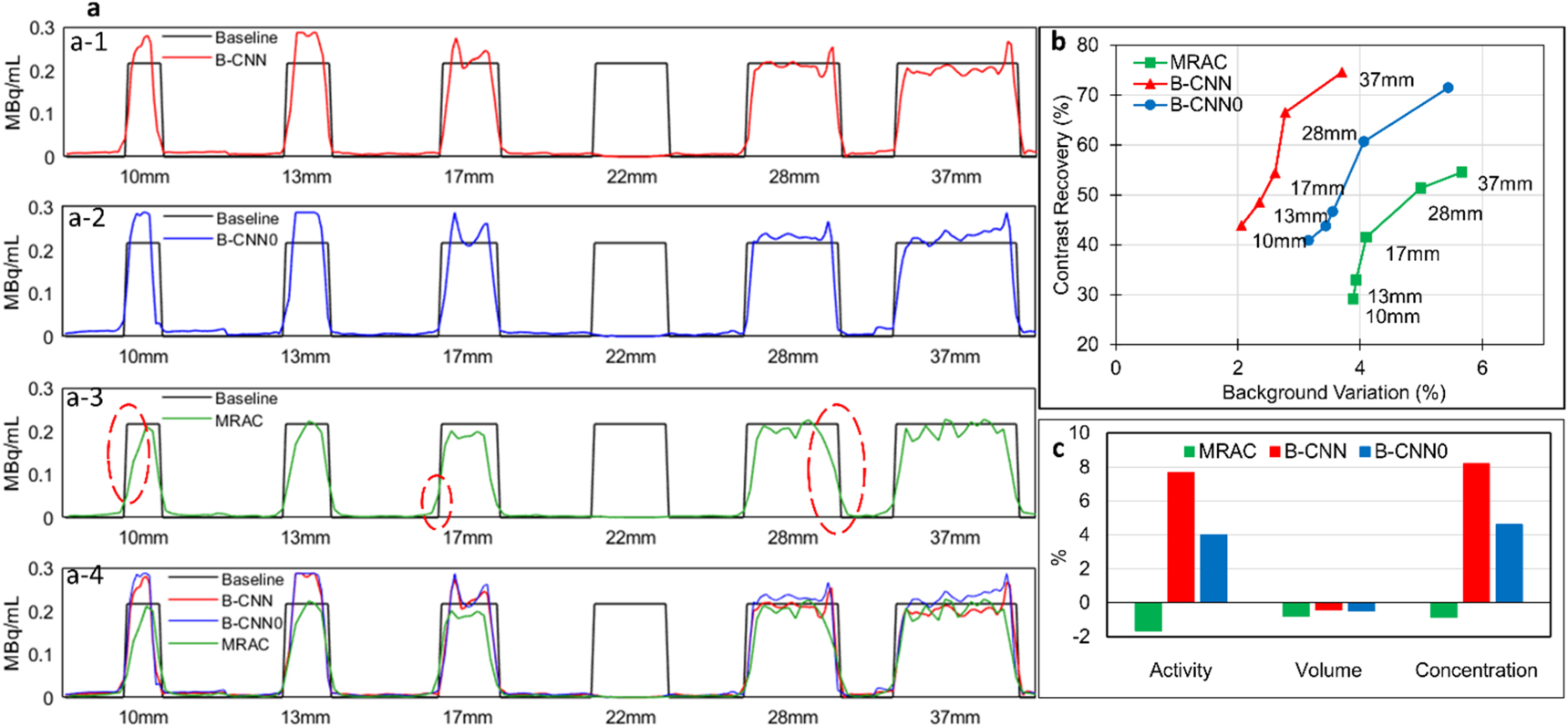 Evaluation of MR anatomically-guided PET reconstruction using a convolutional neural network in ...