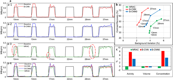 Evaluation of MR anatomically-guided PET reconstruction using a convolutional neural network in ...