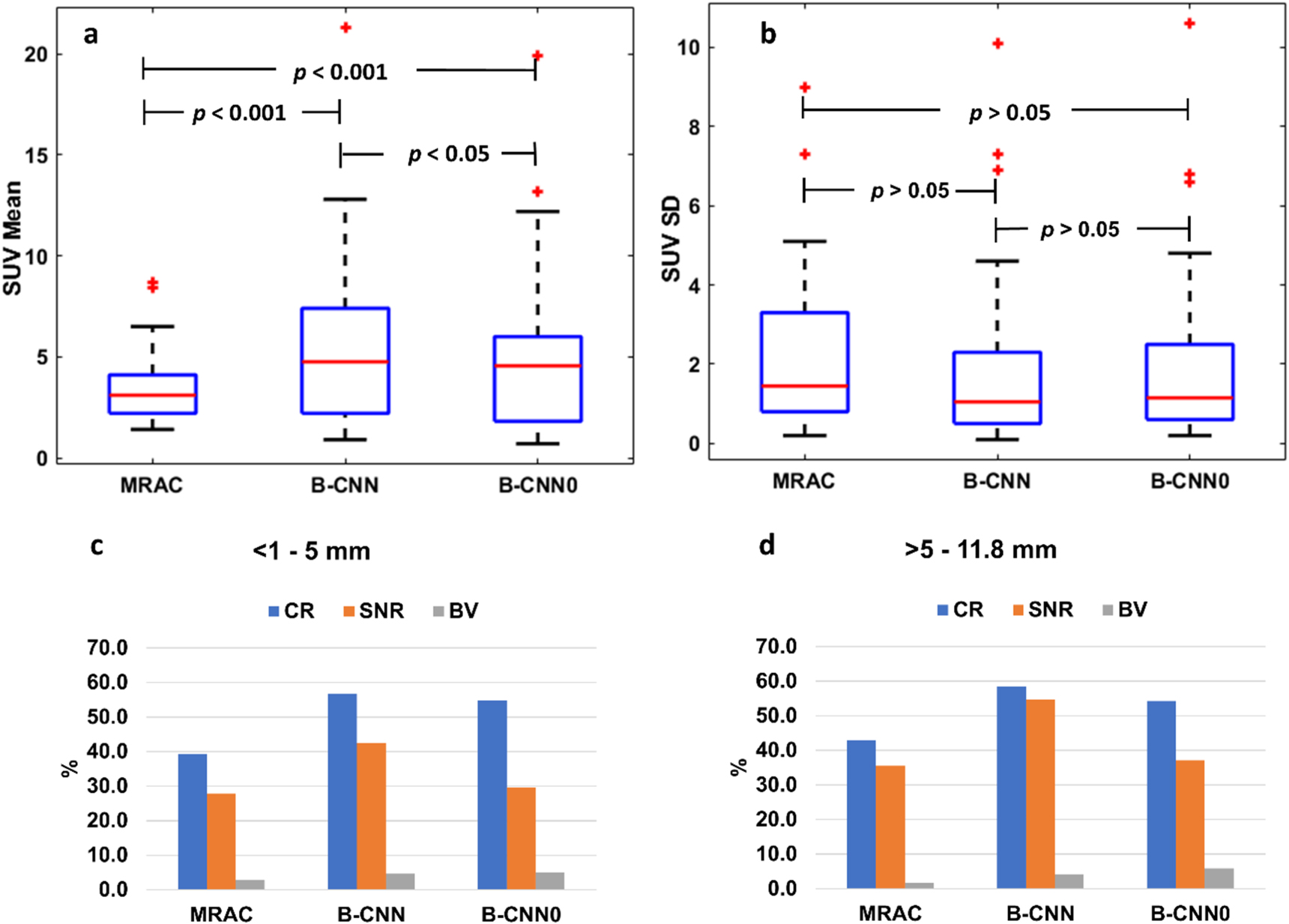 Evaluation of MR anatomically-guided PET reconstruction using a convolutional neural network in ...