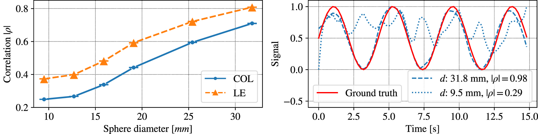 Method for comparison of data driven gating algorithms in emission tomography - IOPscience