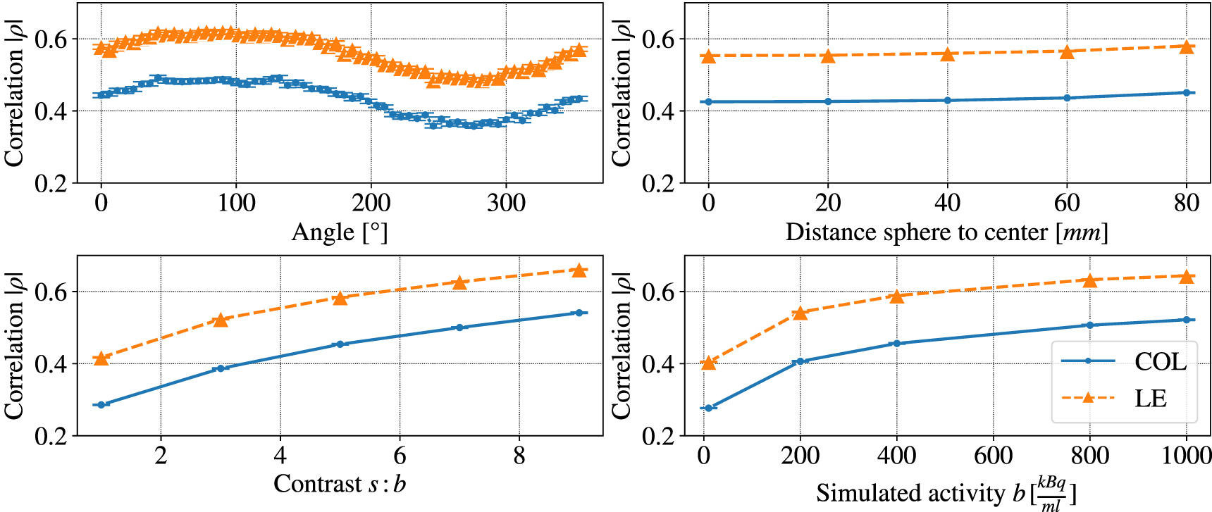 Method for comparison of data driven gating algorithms in emission tomography - IOPscience