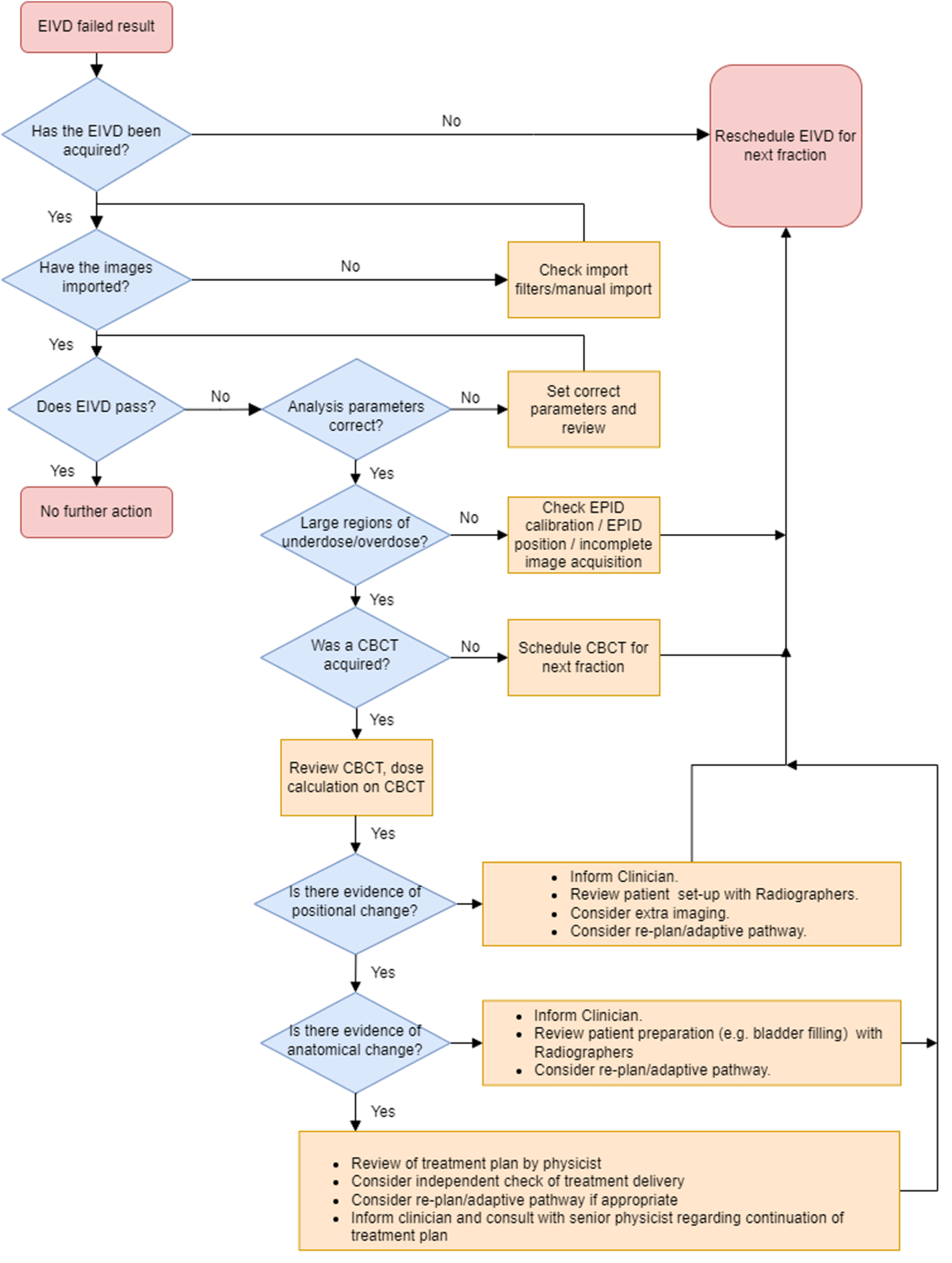 IPEM topical report: guidance for the clinical implementation of online ...
