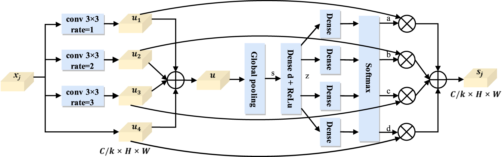 FSE-Net: feature selection and enhancement network for mammogram classification - IOPscience