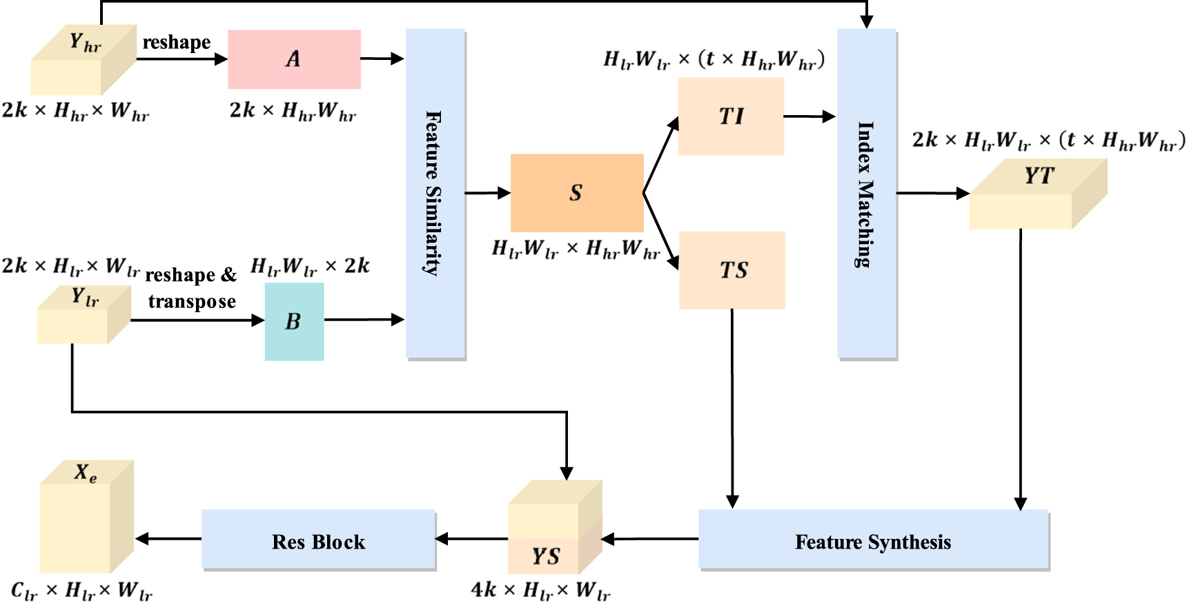 FSE-Net: feature selection and enhancement network for mammogram classification - IOPscience