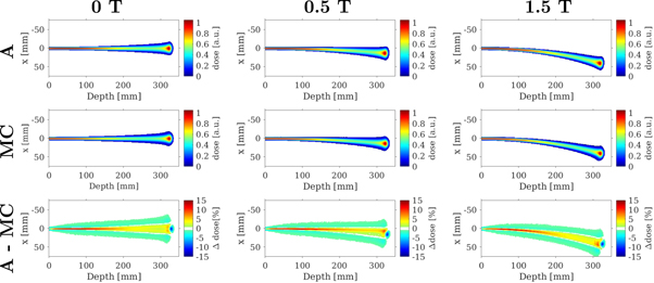 A fast analytical dose calculation approach for MRI-guided proton ...