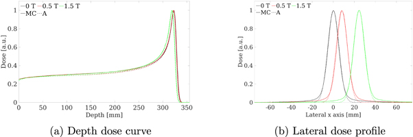 A fast analytical dose calculation approach for MRI-guided proton ...