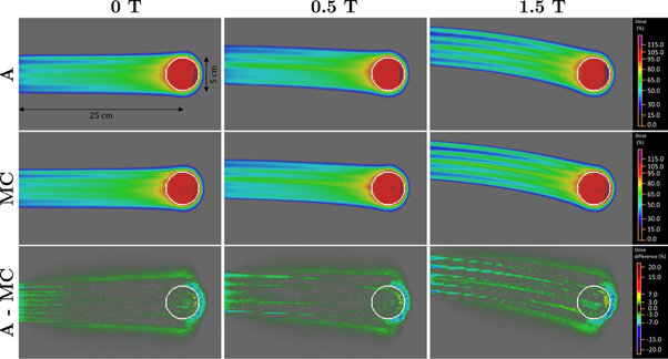 A fast analytical dose calculation approach for MRI-guided proton ...
