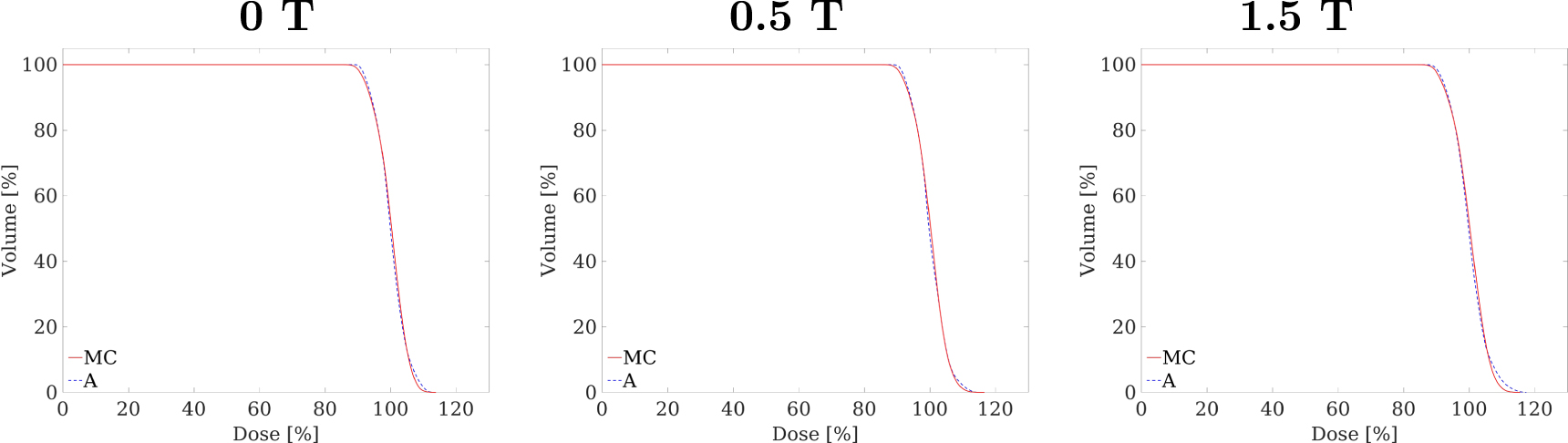 A fast analytical dose calculation approach for MRI-guided proton ...