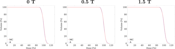 A fast analytical dose calculation approach for MRI-guided proton ...