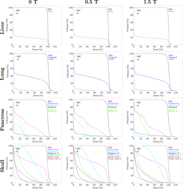 A fast analytical dose calculation approach for MRI-guided proton ...